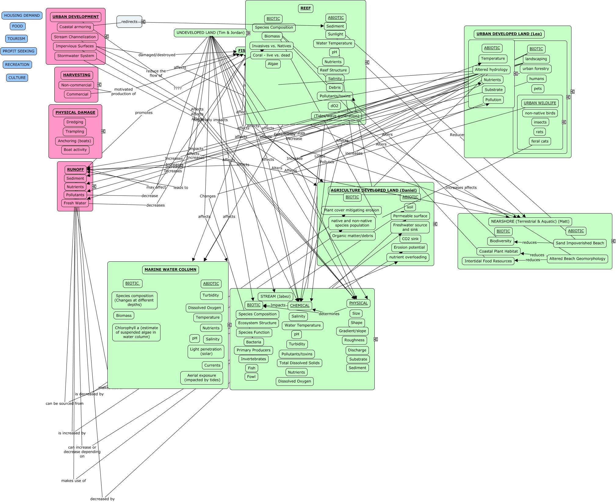 Nrem601 Collaborative Cmap